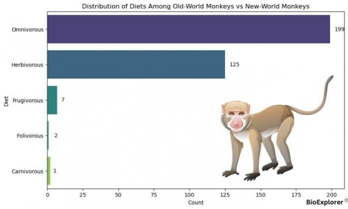 334 Types of Monkeys | Old-World Monkeys | New-World Monkeys
