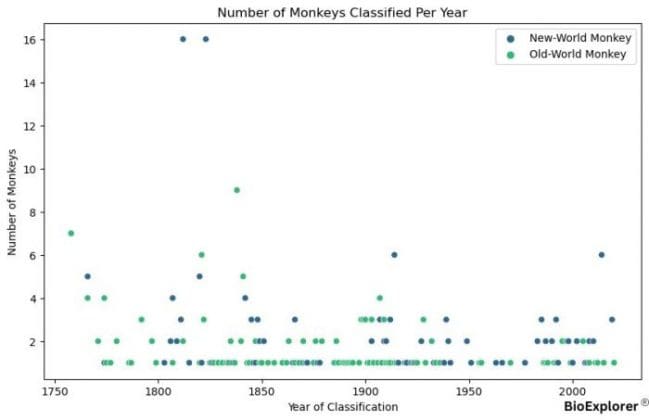 334 Types of Monkeys | Old-World Monkeys | New-World Monkeys